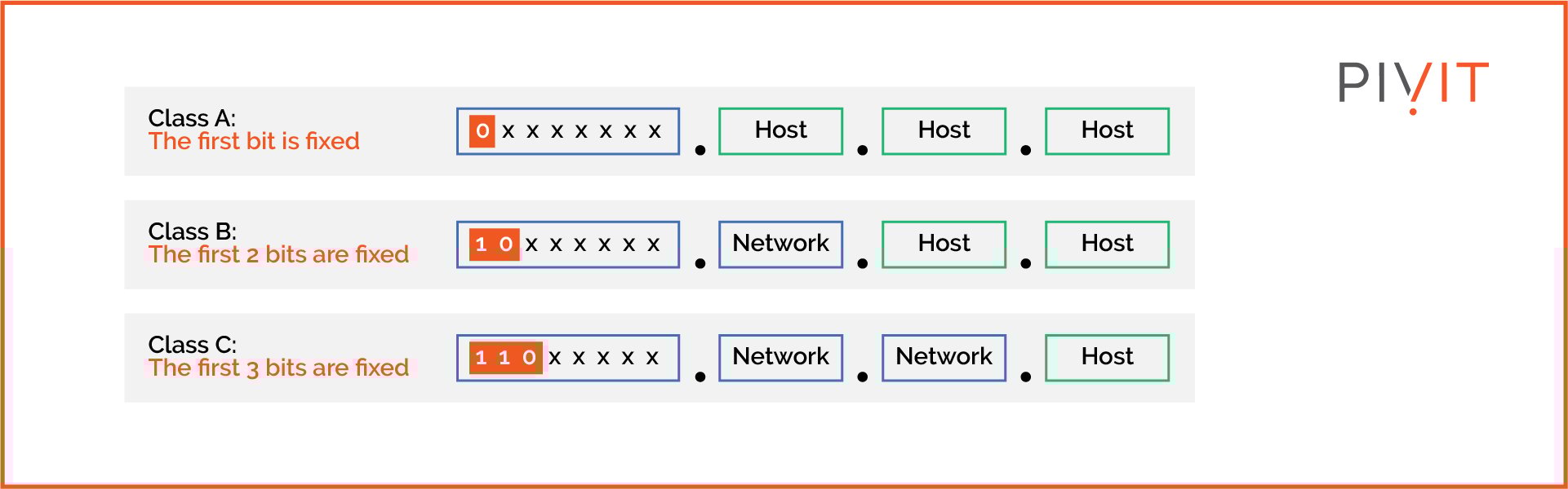 IPv4 Address Classes Overview